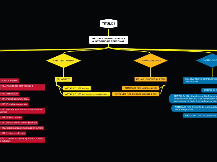 TITULO I - Mind Map